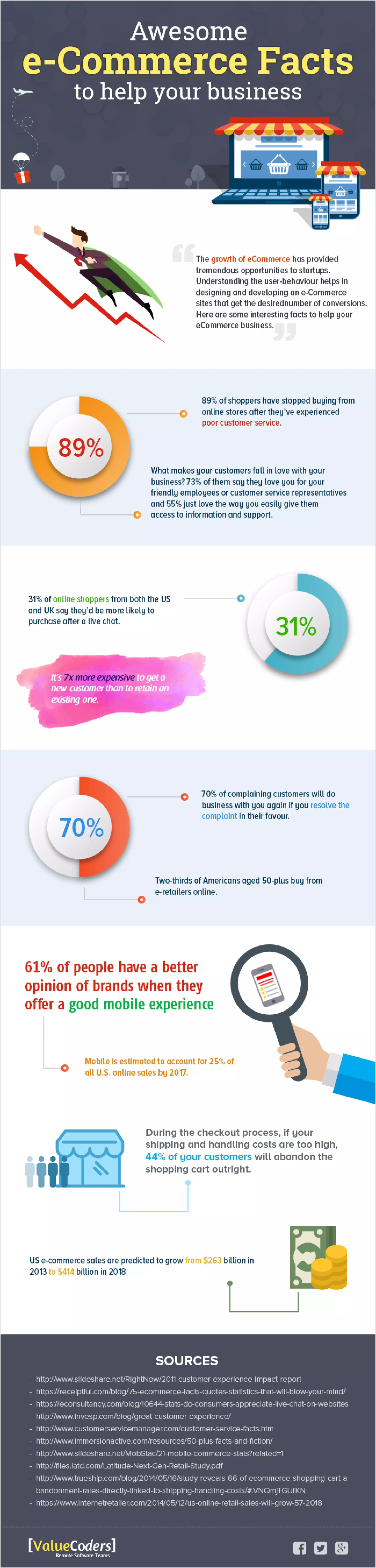 Interesting eCommerce Facts To Help Your Business [Infographic] | PDF