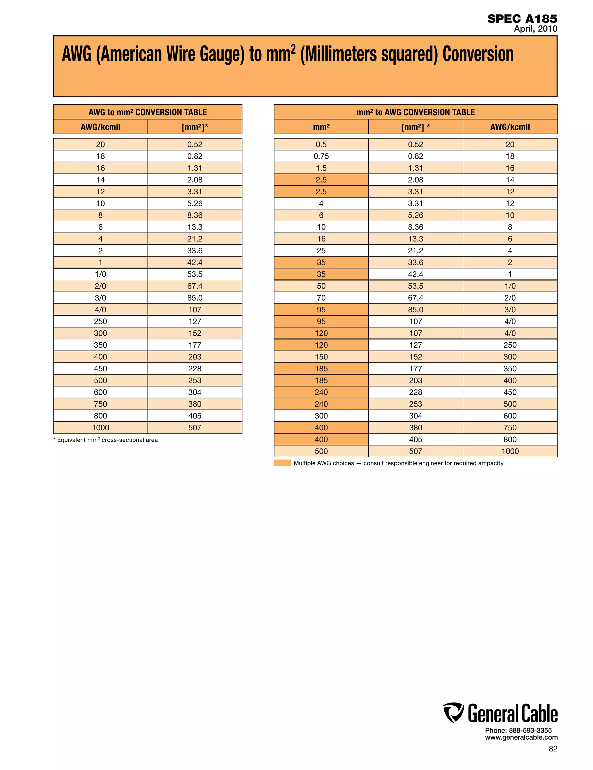 AWG (American Wire Gauge) To Metric (Sqmm Millimeters Squared ...