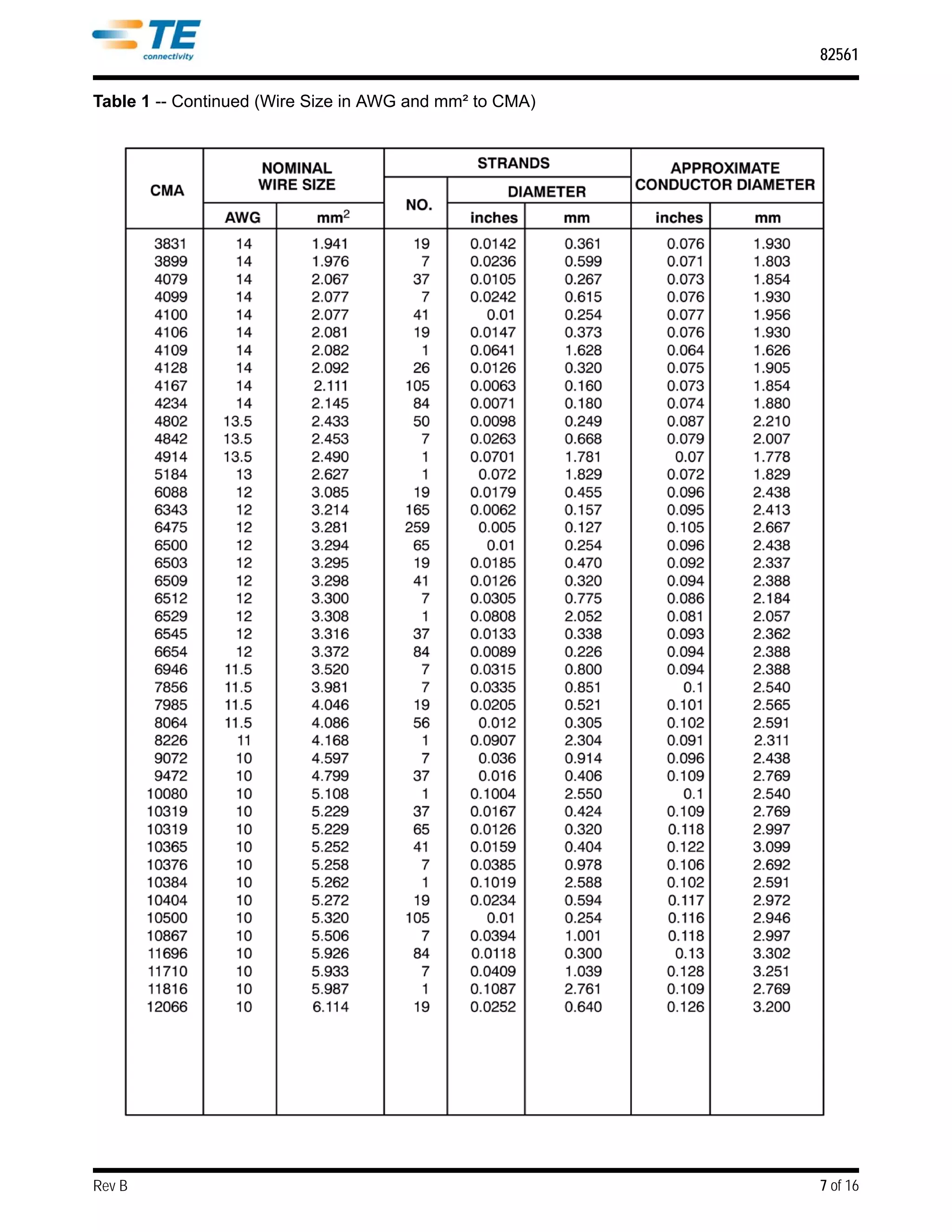 Bảng chuyển đổi đơn vị awg mm2 AWG to mm2 Gauge to mm conversion.pdf