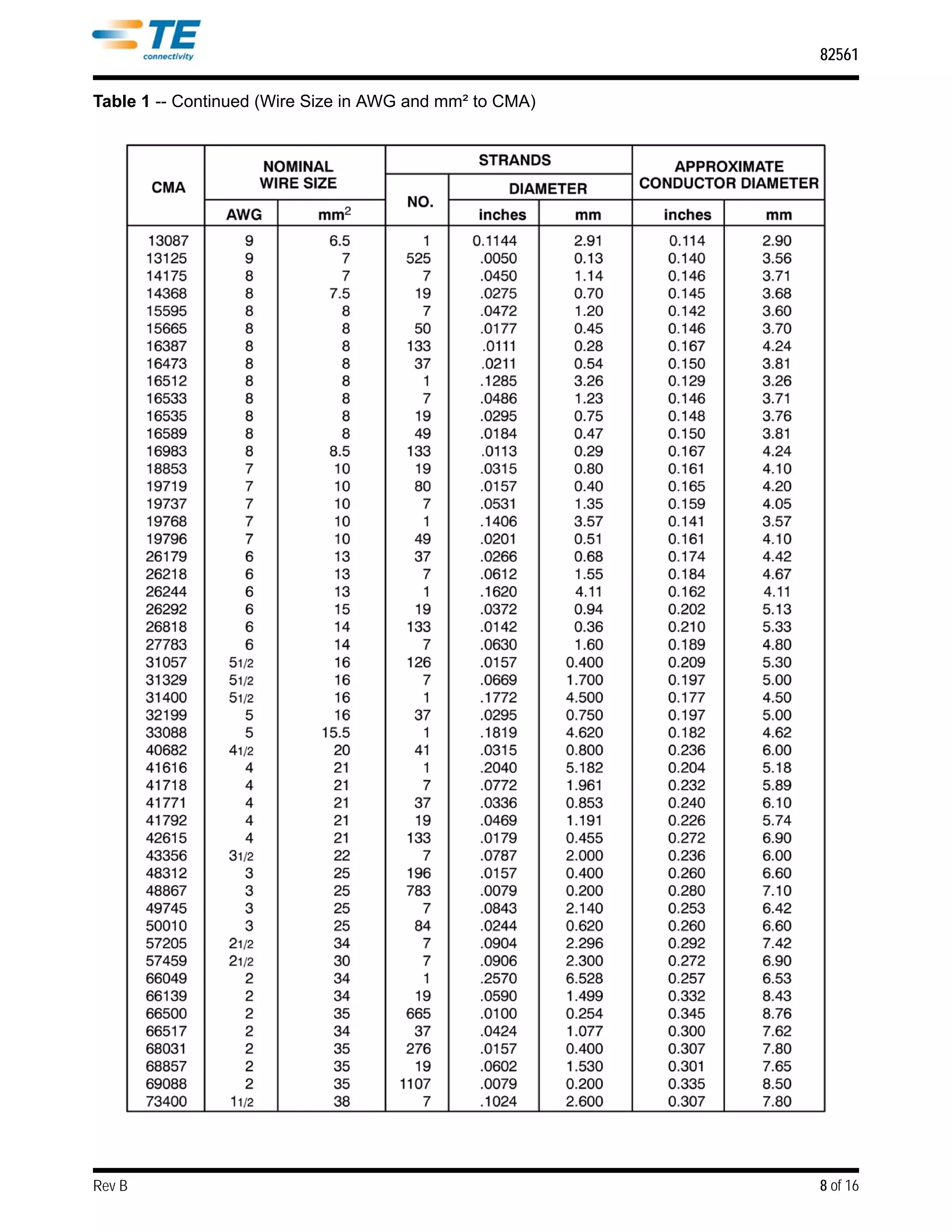 Bảng chuyển đổi đơn vị awg mm2 AWG to mm2 Gauge to mm conversion.pdf