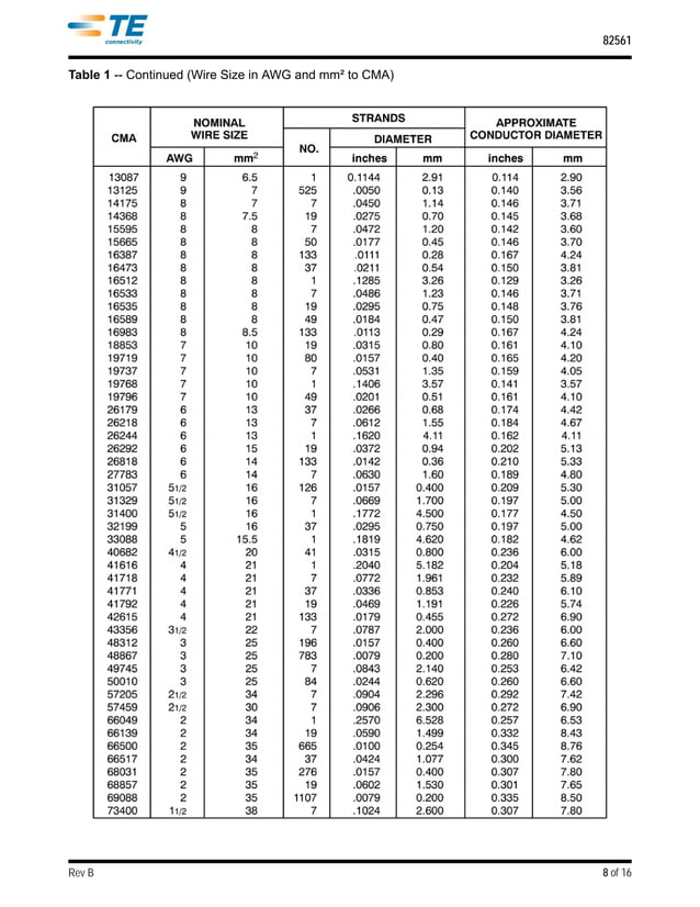 Bảng chuyển đổi đơn vị awg mm2 AWG to mm2 Gauge to mm conversion.pdf