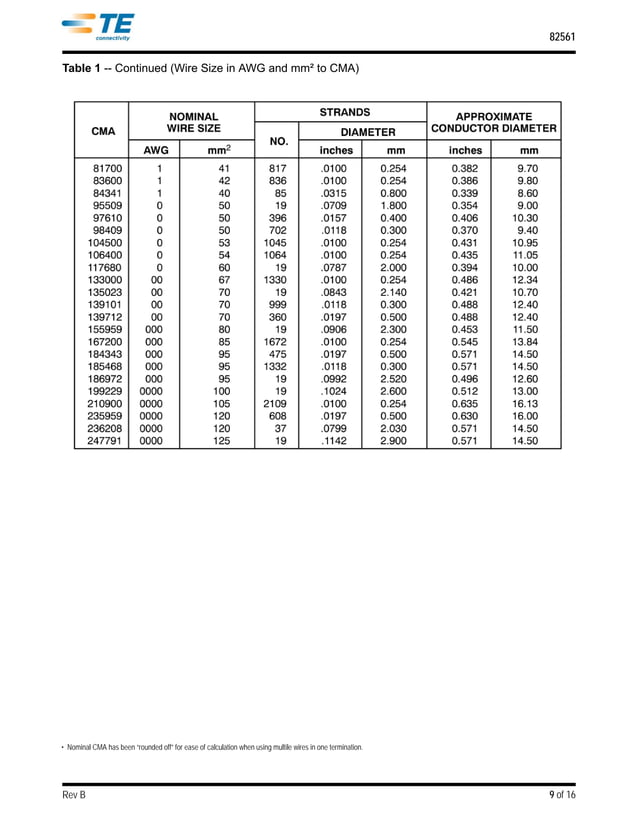 Bảng chuyển đổi đơn vị awg mm2 AWG to mm2 Gauge to mm conversion.pdf