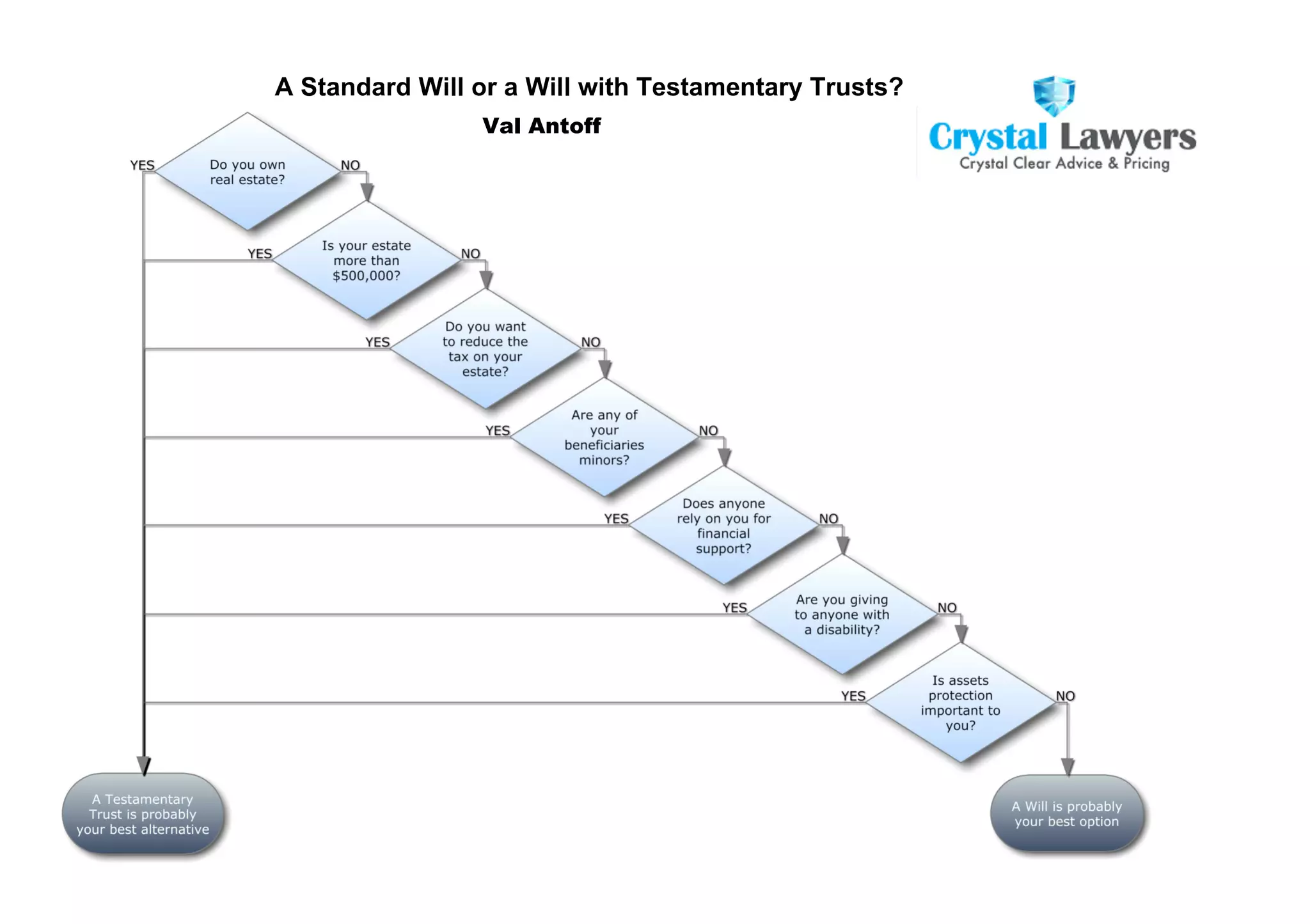 A will or a will with testamentary trust | PDF