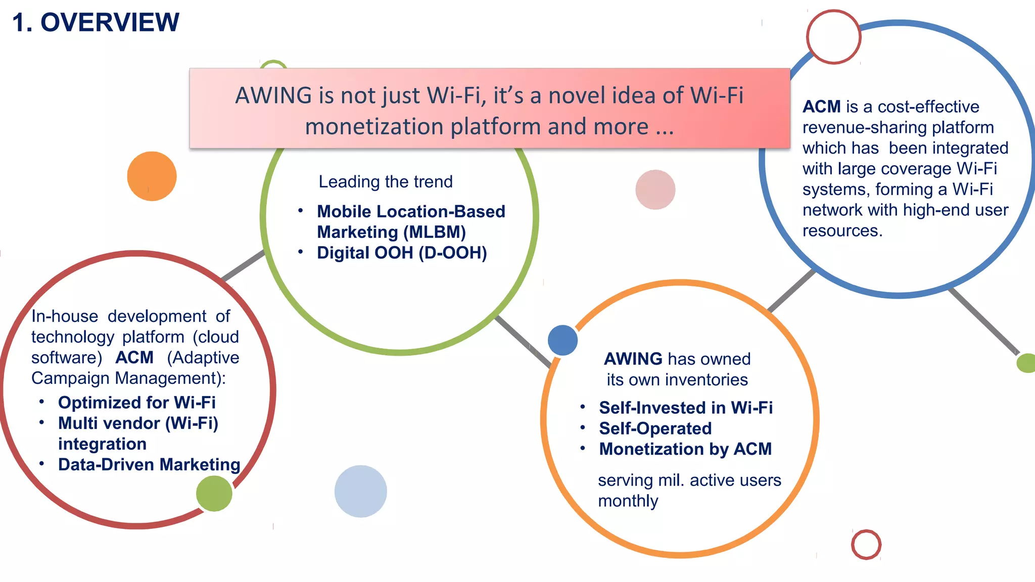 AWING - leading in Wi-Fi advertising platform | PPT