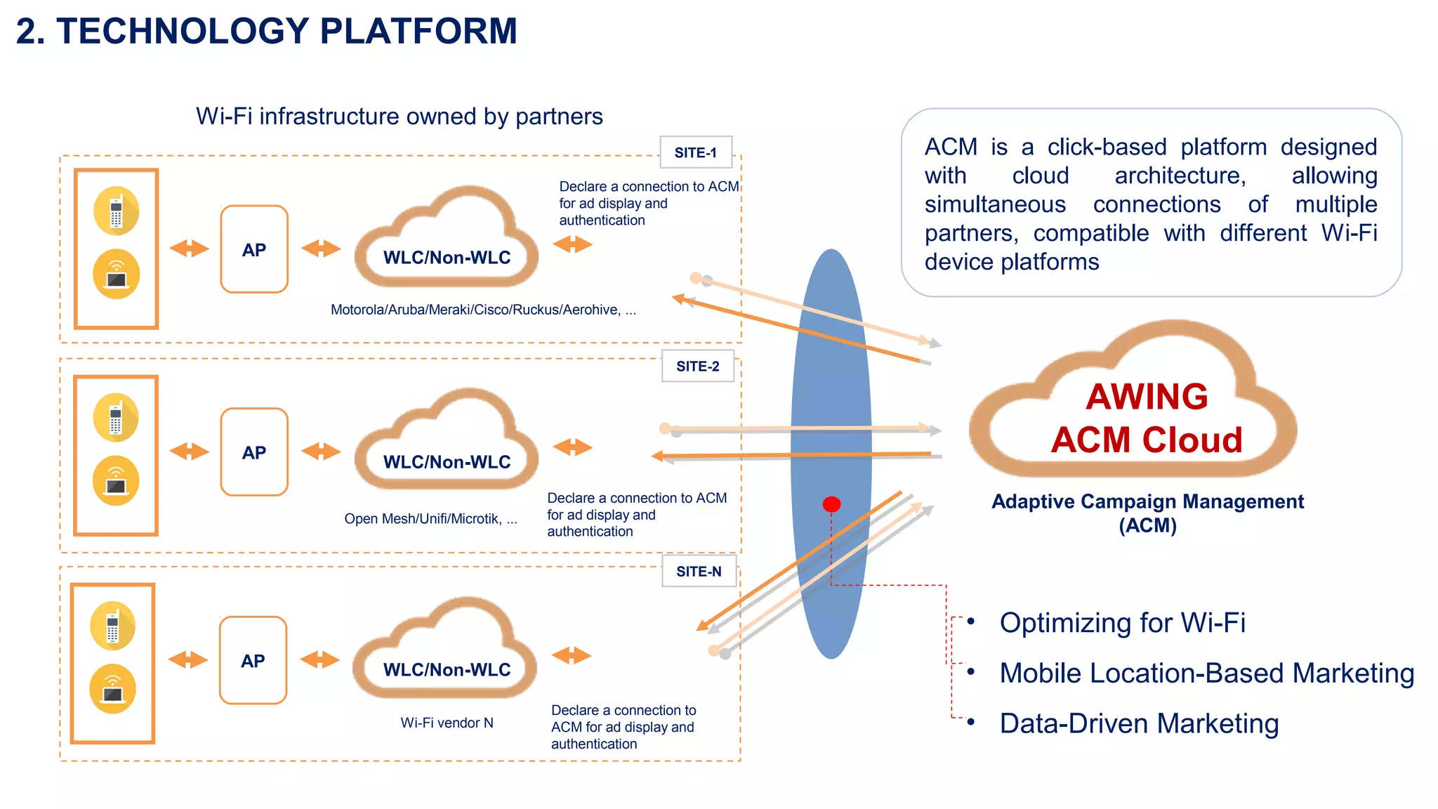AWING - leading in Wi-Fi advertising platform | PPT