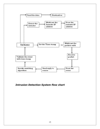 A wireless intrusion detection system and a new attack model (synopsis ...