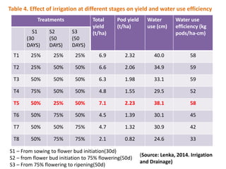 water management in groundnut | PPTX