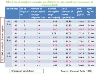 water management in groundnut | PPTX