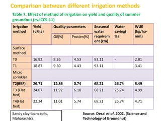 water management in groundnut | PPTX
