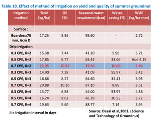 water management in groundnut | PPTX