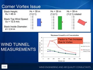 Justifying a GEP Stack Height Taller than the EPA Formula Height | PPT