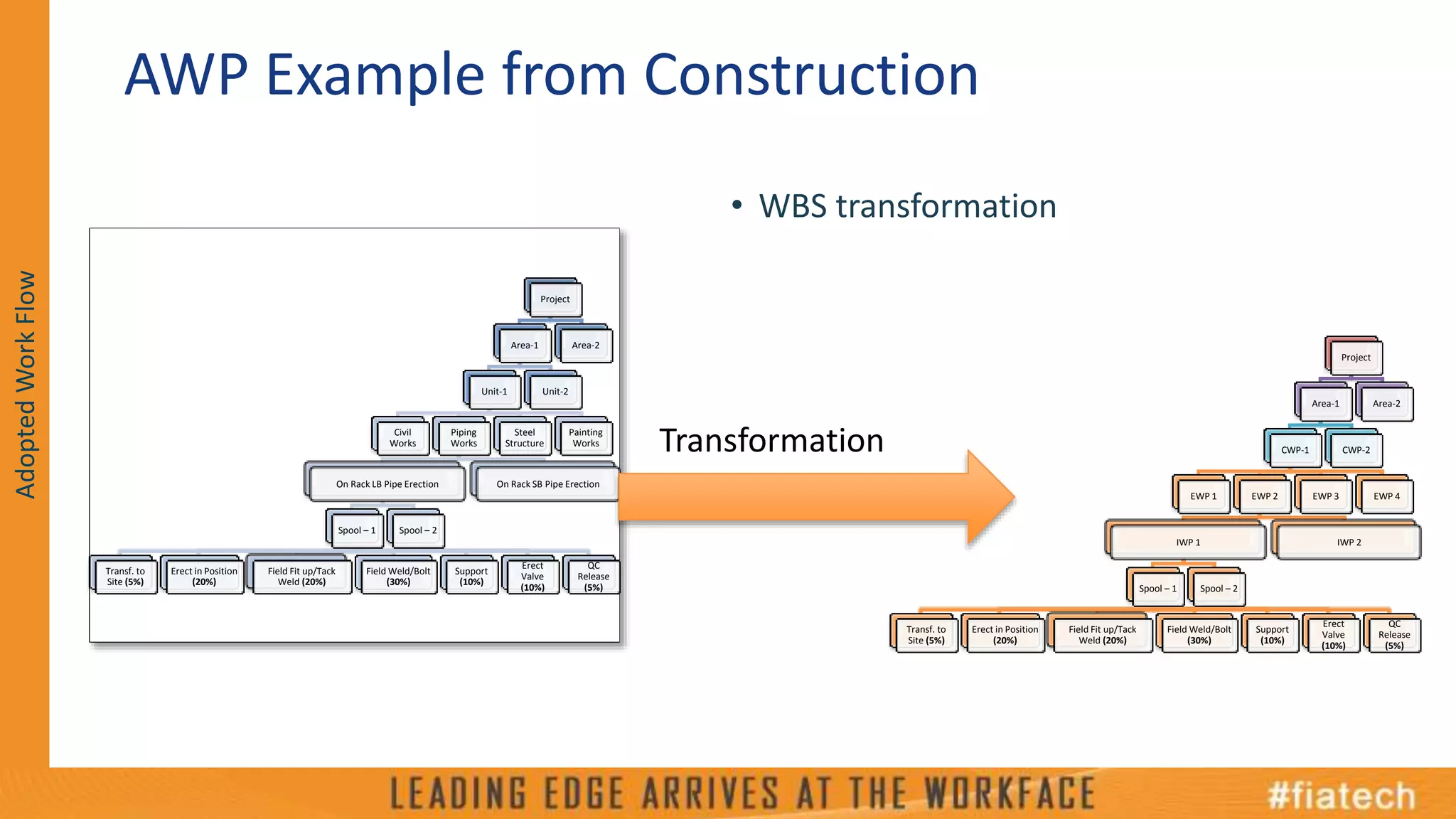 Advanced Work Packaging (AWP) - Reduction to Practice | PPT