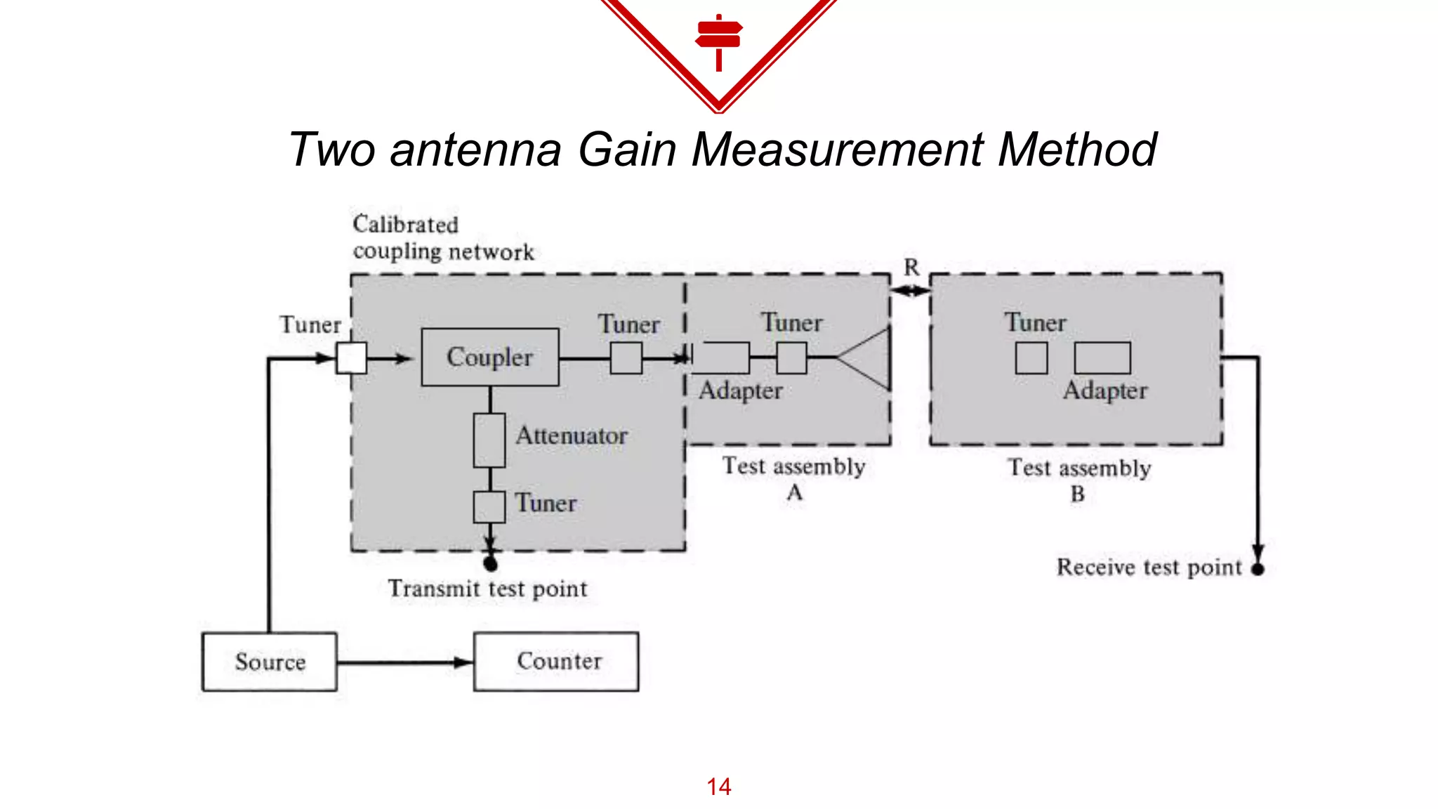 Antenna Measurements | PPTX