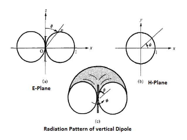 Antennas and Wave Propagation | PDF | Physics | Science