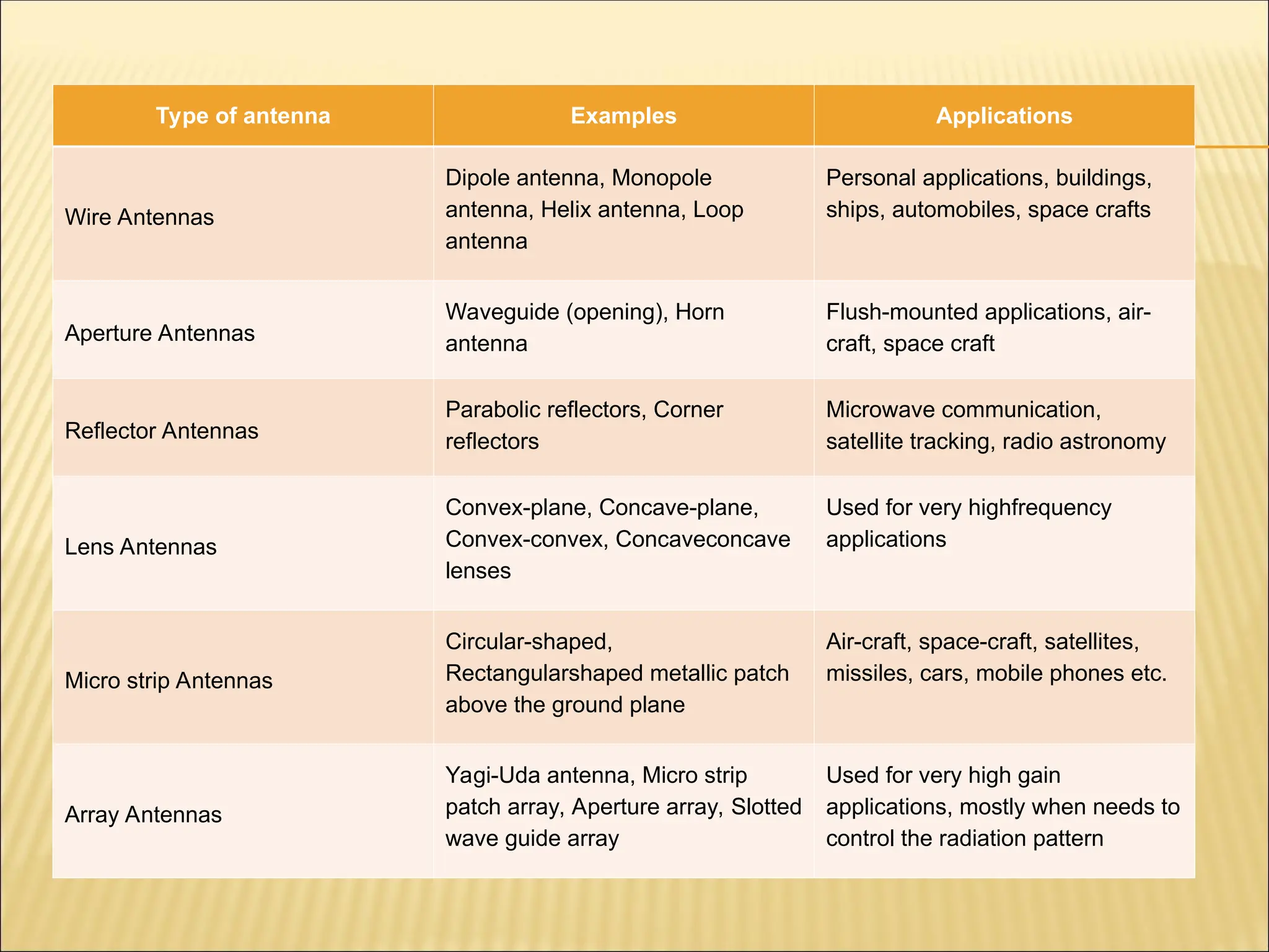 AWP UNIT-III.ppt ANTENNAS AND THEIR CHARACTERISTICS | PPT