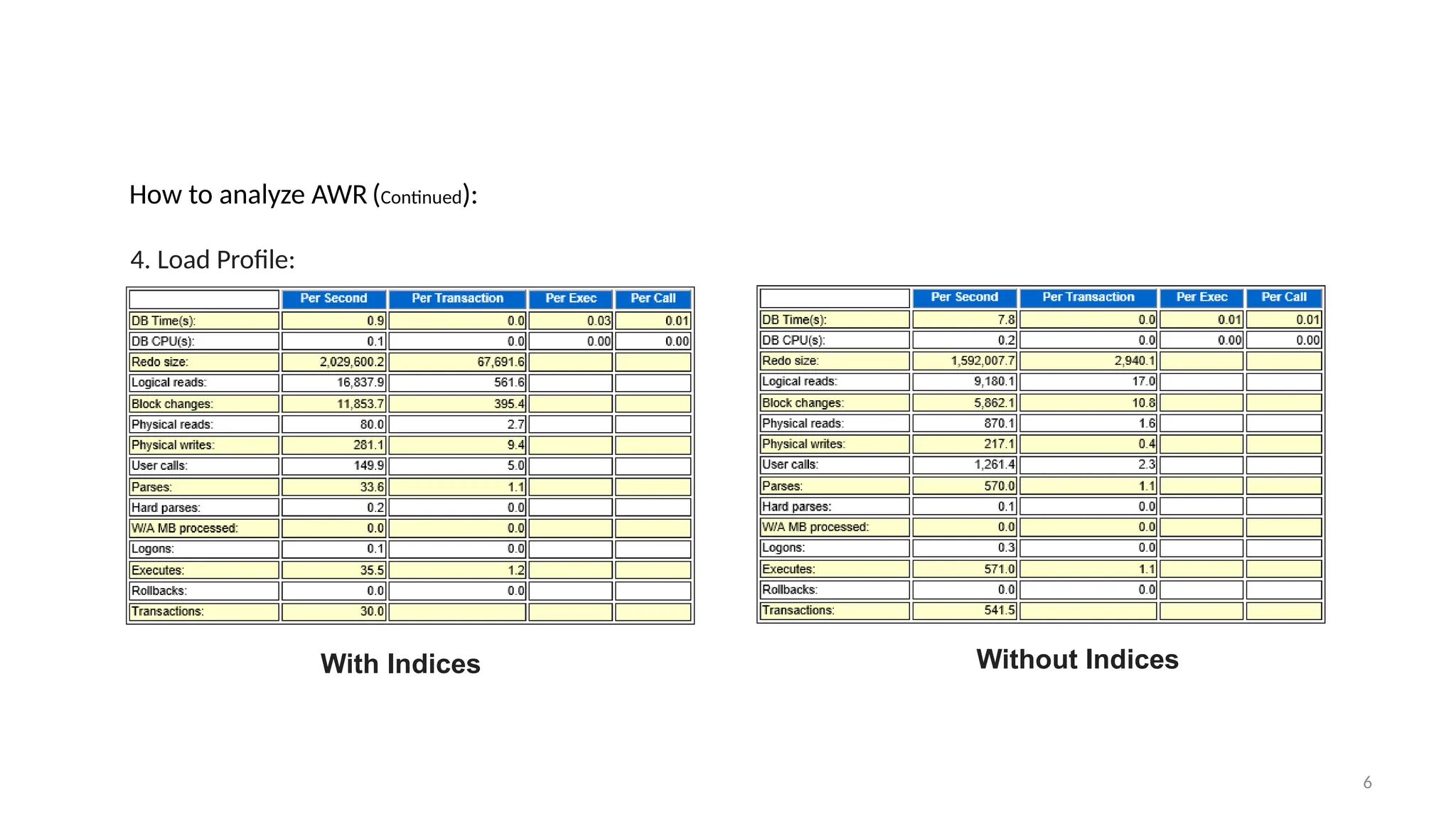 How To Read And Use Oracle Awr Report Pptx