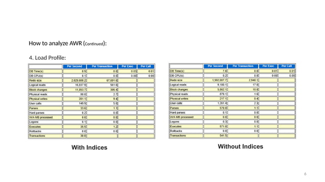 How_to_read_and_use_Oracle_AWR_report.pptx | Databases | Computer Software and Applications