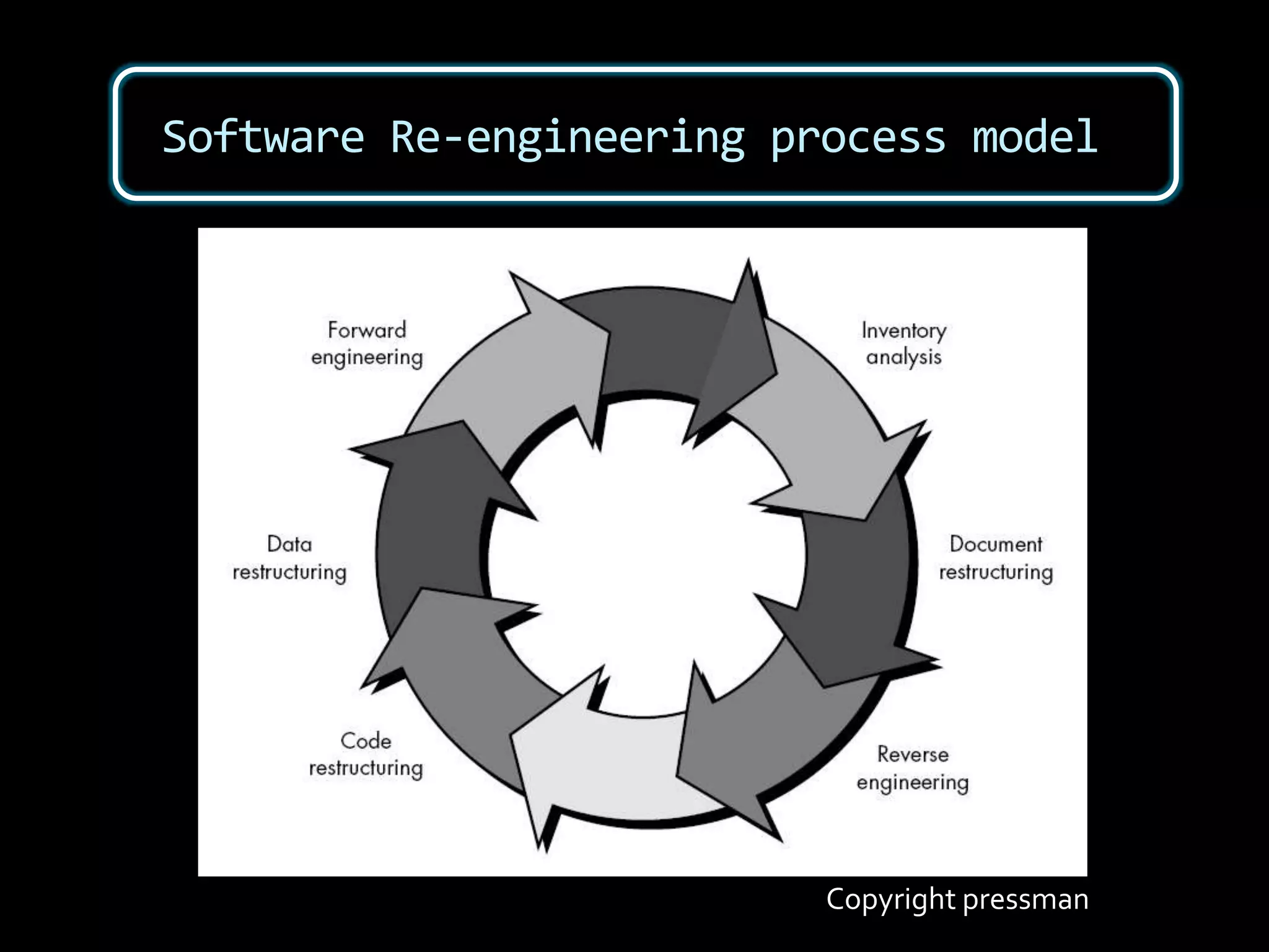 Software Reengineering | PPTX