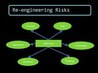 Software Reengineering | PPTX