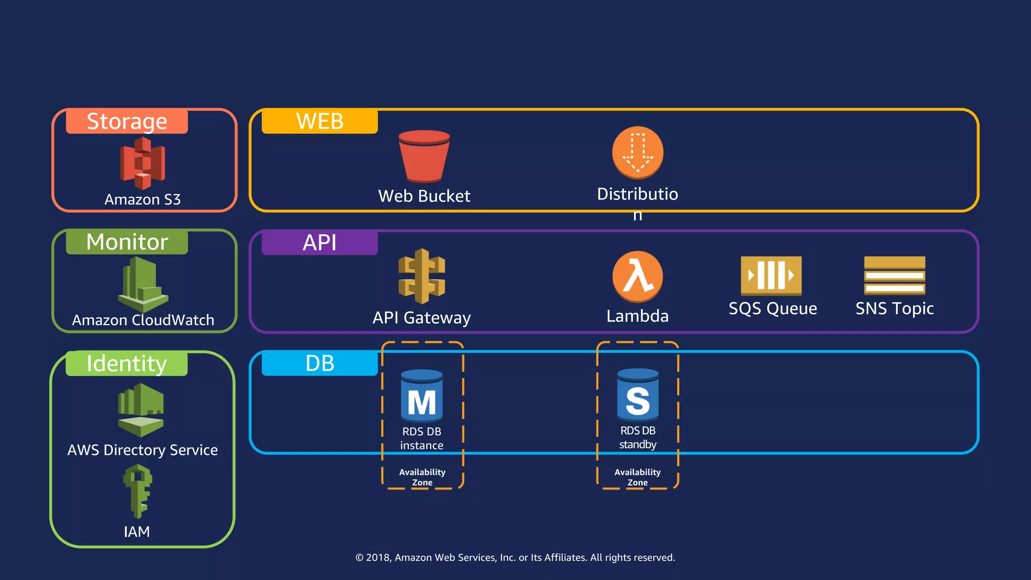 AWS SUMMIT TEL AVIV - 2018 | PPT