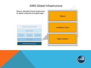 Amazon Web Services | PPT