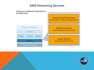Amazon Web Services | PPT