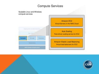 Amazon Web Services | PPT