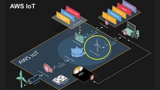 AWS IoT in action | PPT