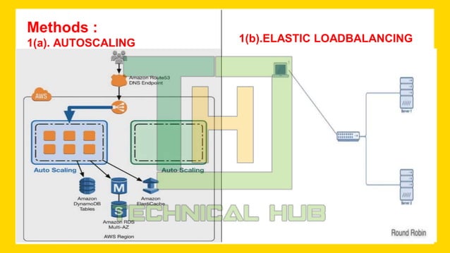 Elastic Load Balancing | PPT