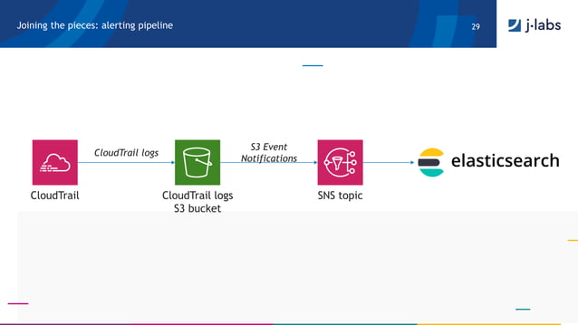 [OPD 2019] Storm Busters: Auditing & Securing AWS Infrastructure | PPT
