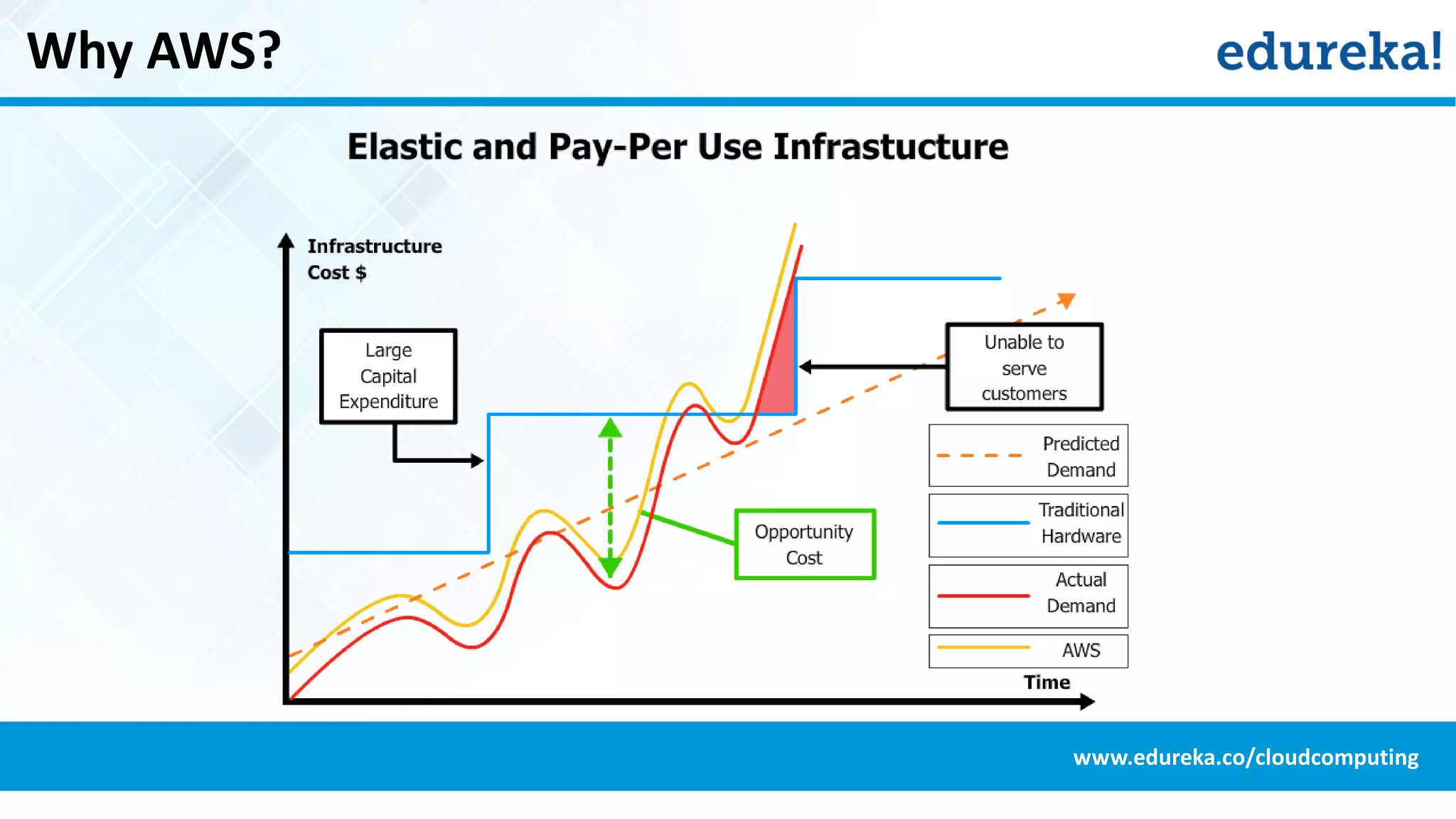 Architecting in Cloud : Your Guide to AWS | PDF