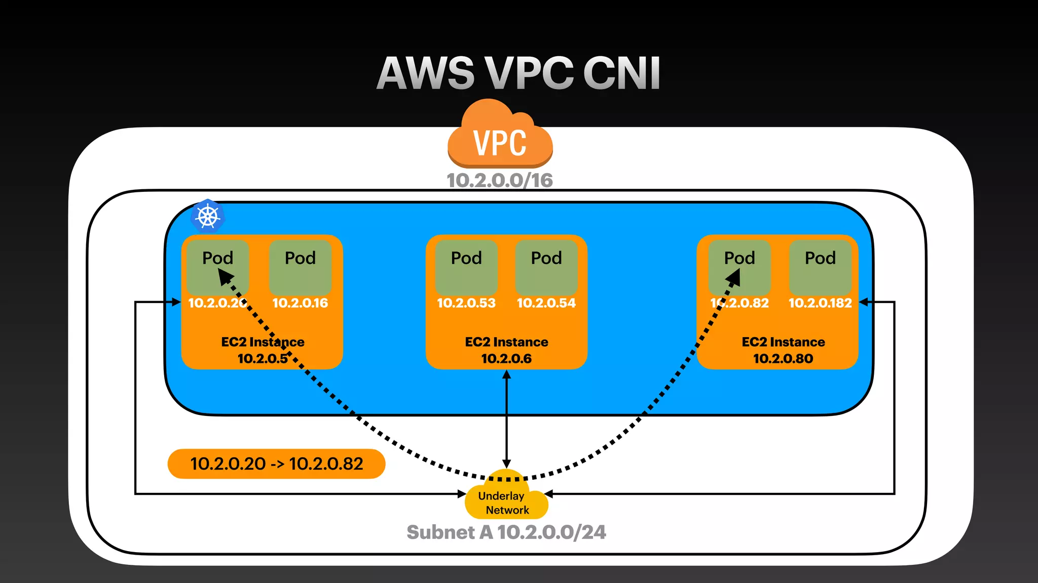 Learning how AWS implement AWS VPC CNI | PPT