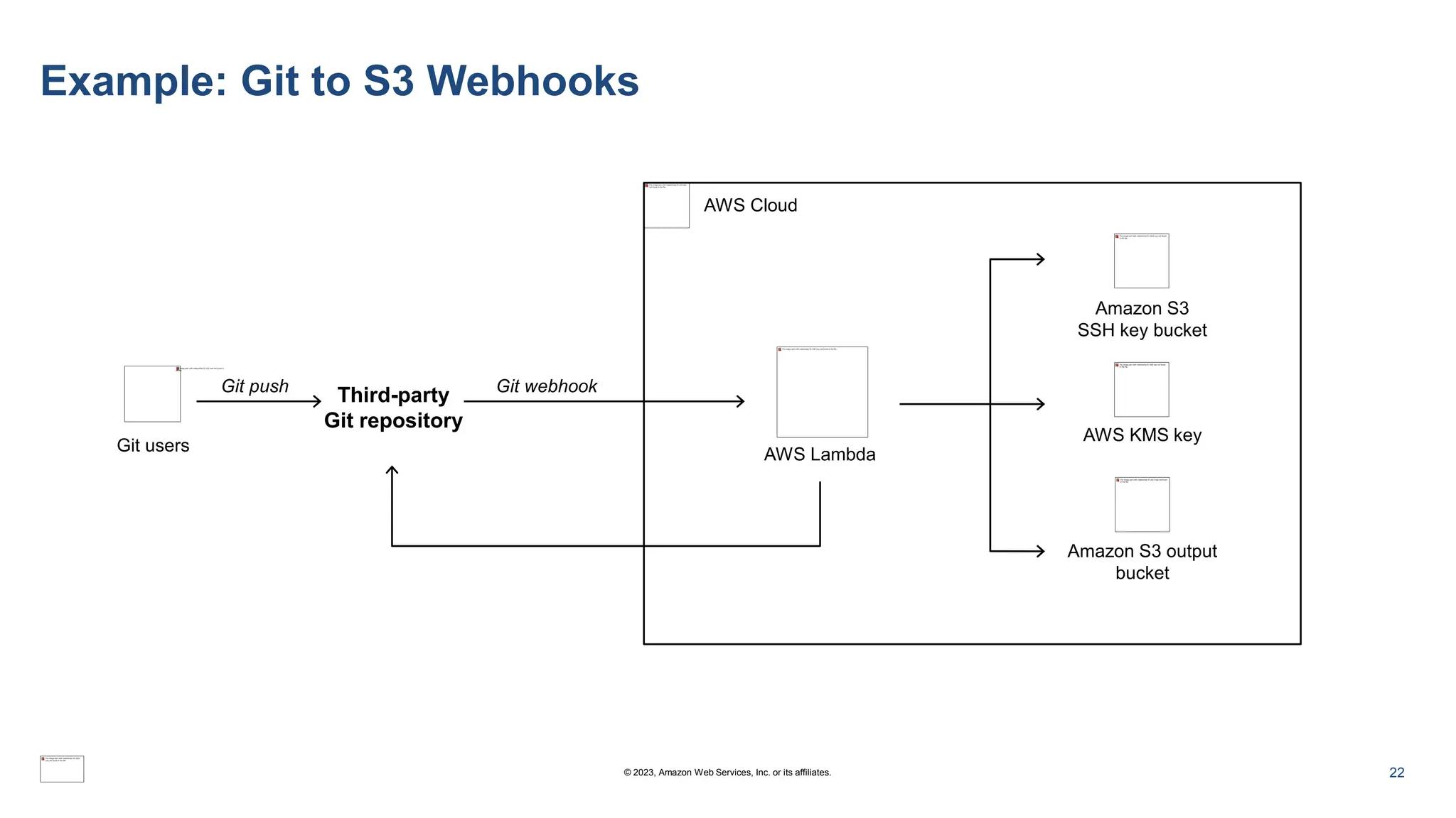 AWS-Architecture-Icons.pptx | Cloud Computing | Internet