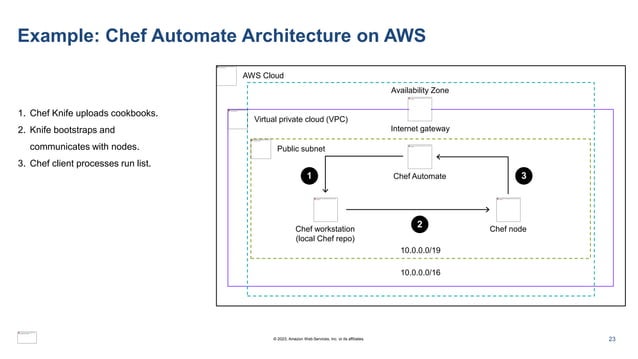 AWS-Architecture-Icons.pptx | Cloud Computing | Internet