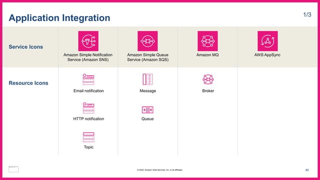 AWS-Architecture-Icons.pptx | Cloud Computing | Internet