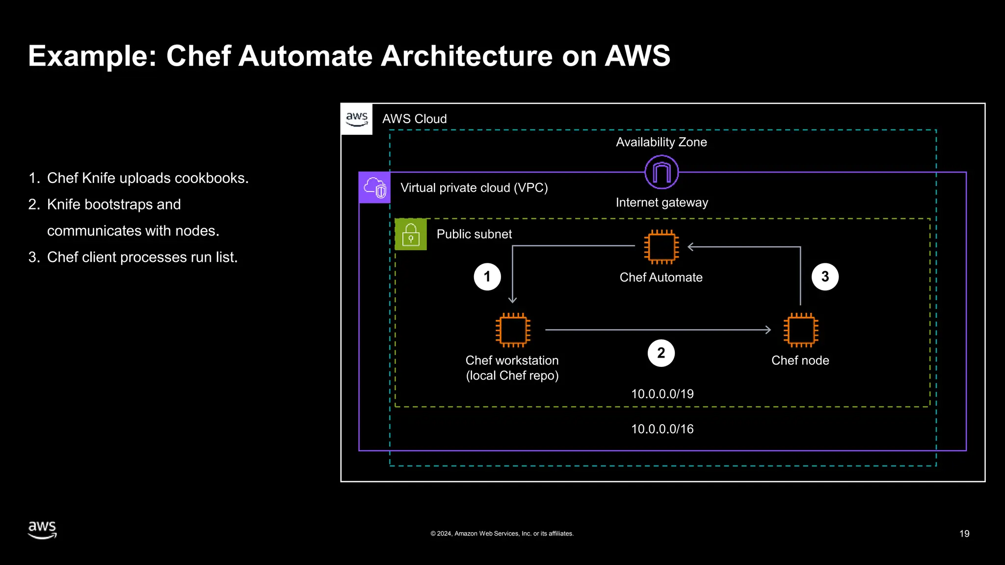 AWS-Architecture-Icons-Deck_For-Dark-BG_02062024.pptx | Cloud Computing | Internet