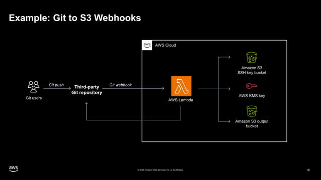 AWS-Architecture-Icons-Deck_For-Dark-BG_02062024.pptx | Cloud Computing ...