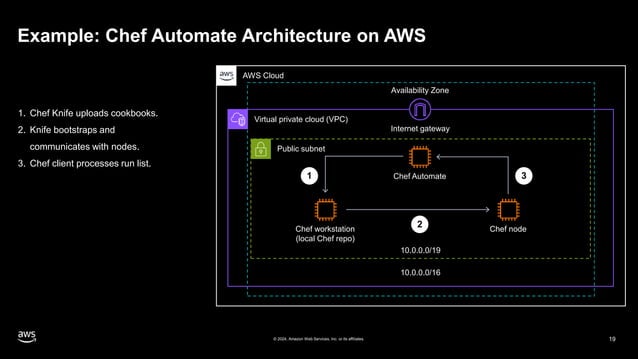 AWS-Architecture-Icons-Deck_For-Dark-BG_02062024.pptx | Cloud Computing | Internet