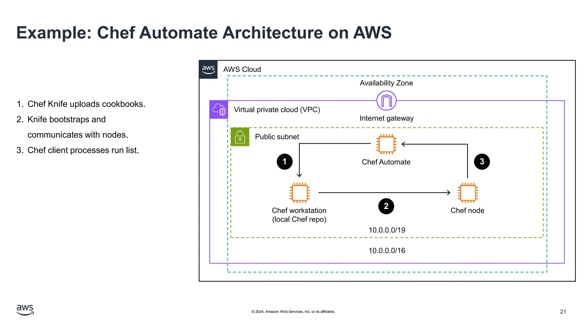 AWS-Architecture-Icons-Deck_For-Light-BG_02062024.pptx
