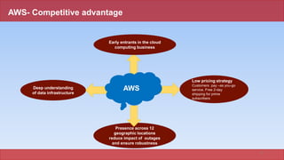 Aws business model analysis | PPTX