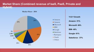 Aws business model analysis | PPT