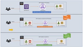 Data Flow on AWS - Api Gateway to drive from cache | PPT