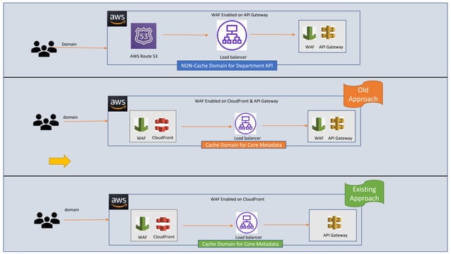 Data Flow on AWS - Api Gateway to drive from cache | PPT