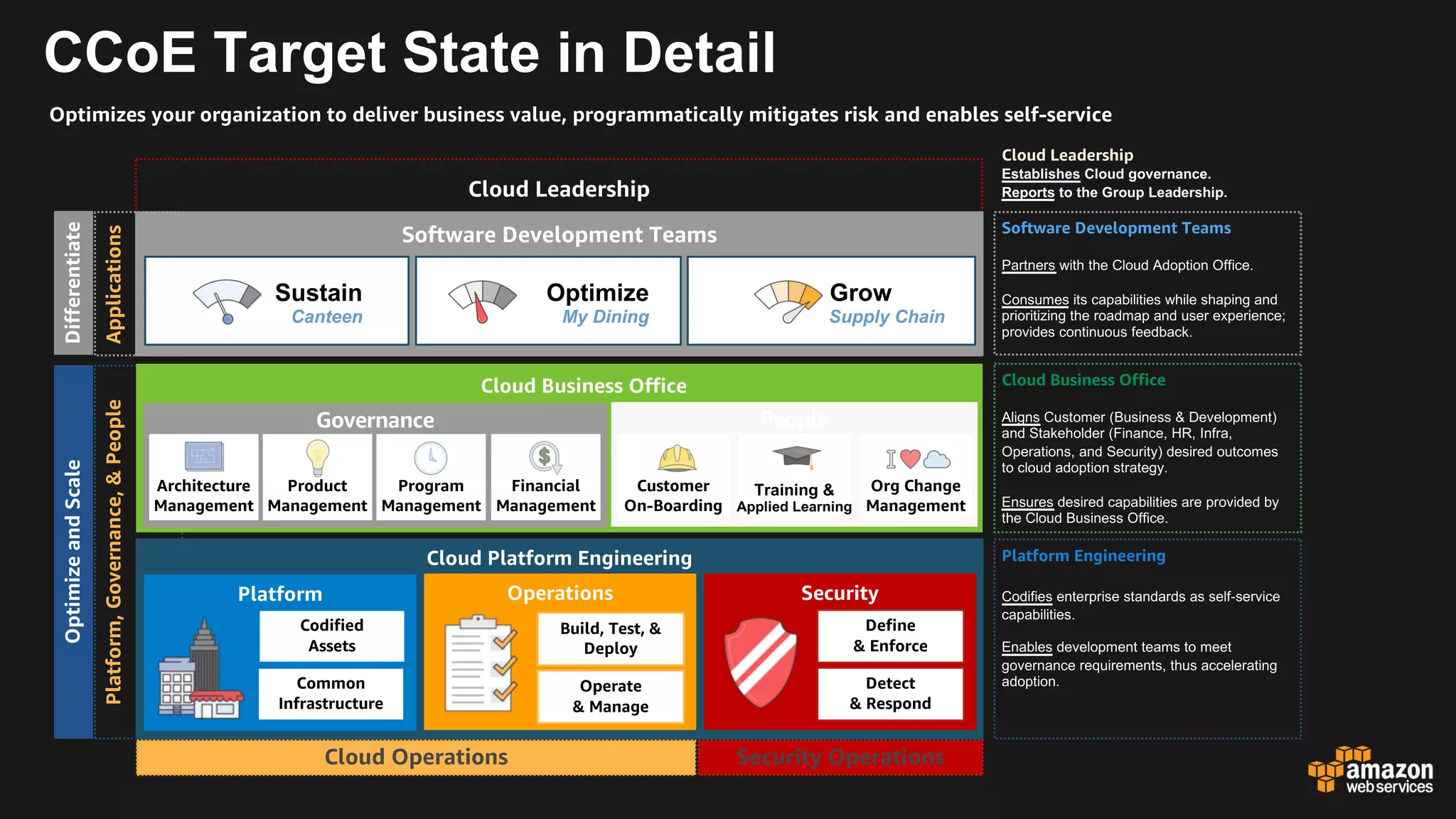 AWS Cloud Center Excellence Quick Start Prescriptive Guidance | PDF