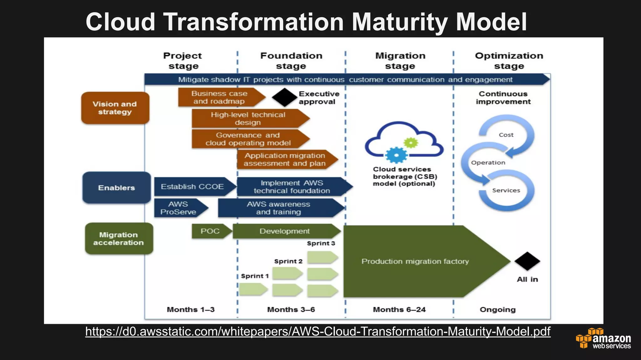AWS Cloud Center Excellence Quick Start Prescriptive Guidance | PDF