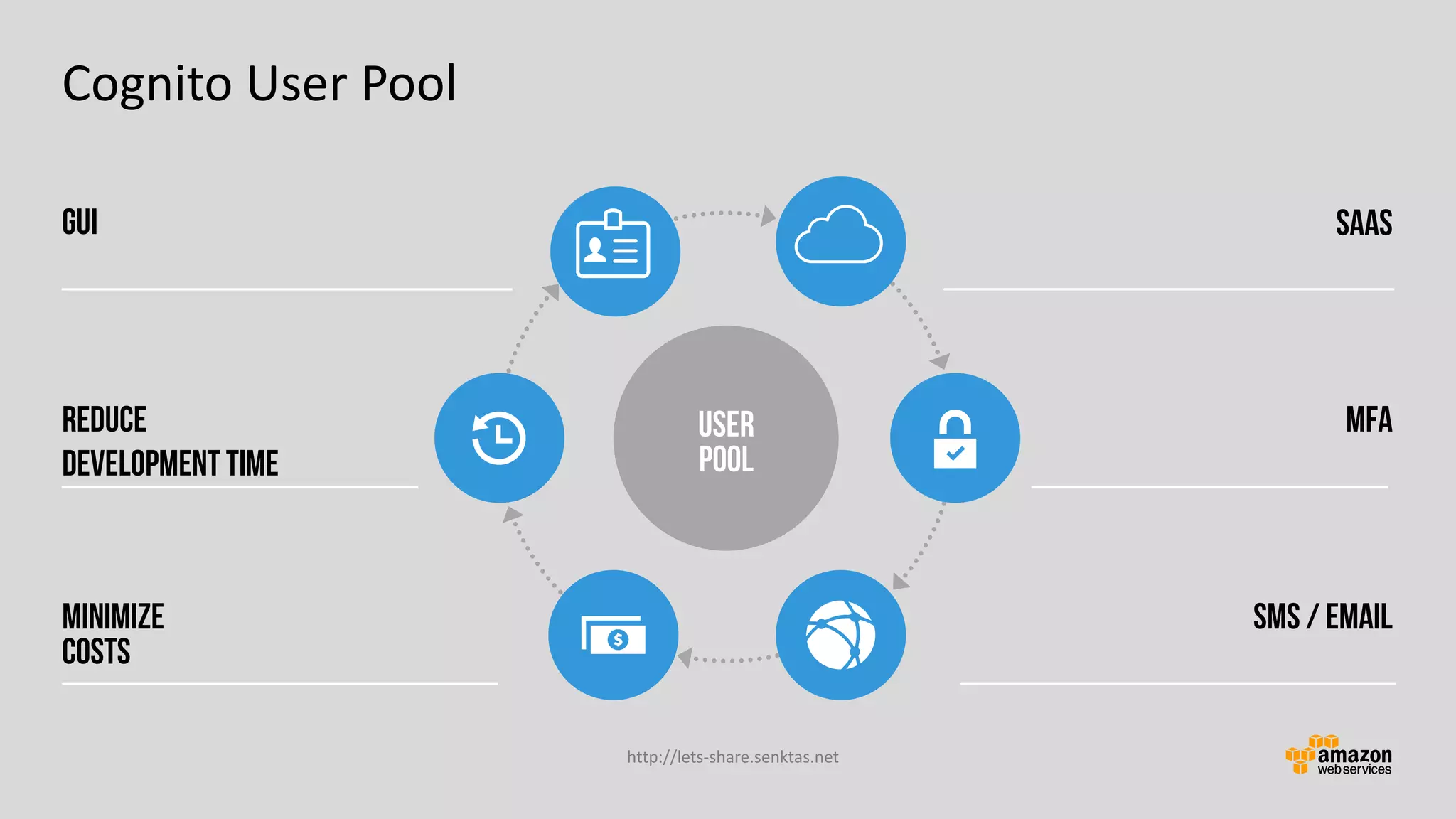 AWS Cognito User Pool - Practical Guide | PPT | Free Download