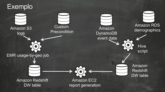 Introdução ao AWS Data Pipeline | PPT