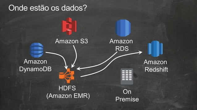 Introdução ao AWS Data Pipeline | PPT
