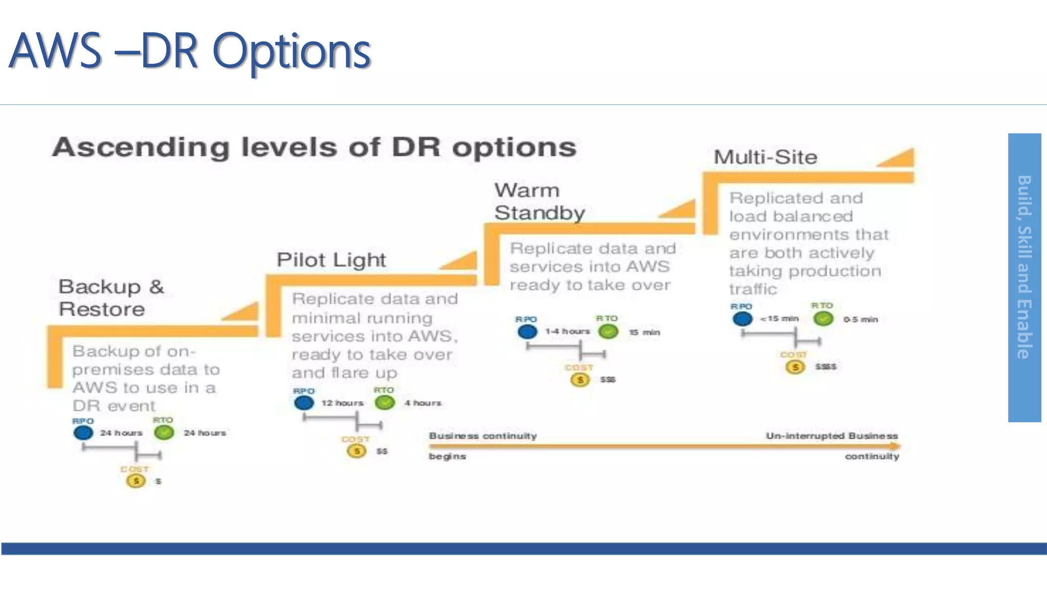 Aws disaster recovery | PPTX