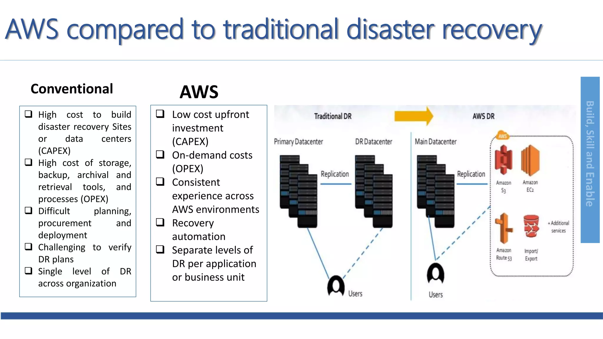 Aws disaster recovery | PPTX
